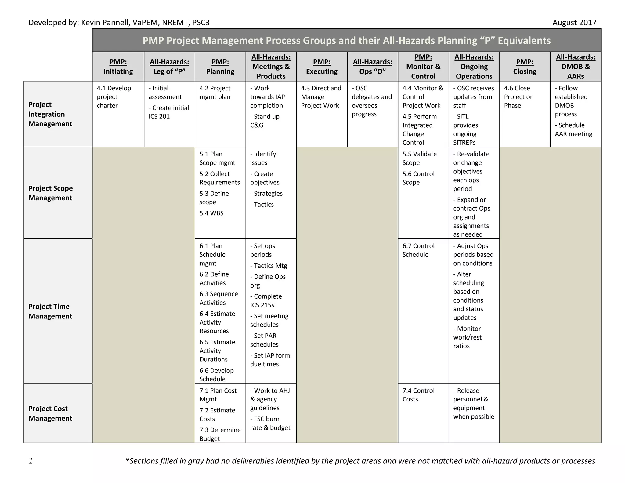 PMP and Planning Process Equivalents | PDF
