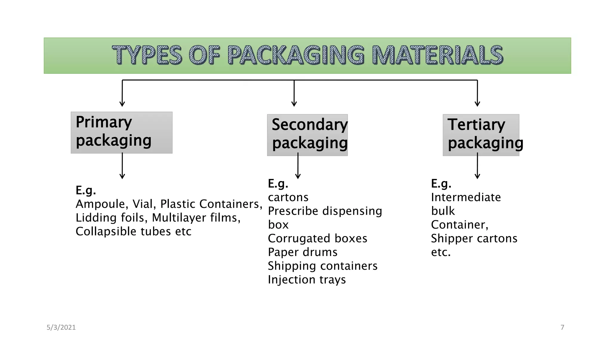 Pharmaceutical Packaging & Packaging Materials | PPTX