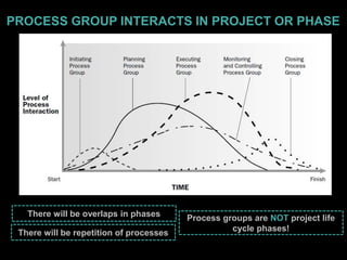 Taking smaller bites with PMP-Bite series - 5 Process Groups to master ...
