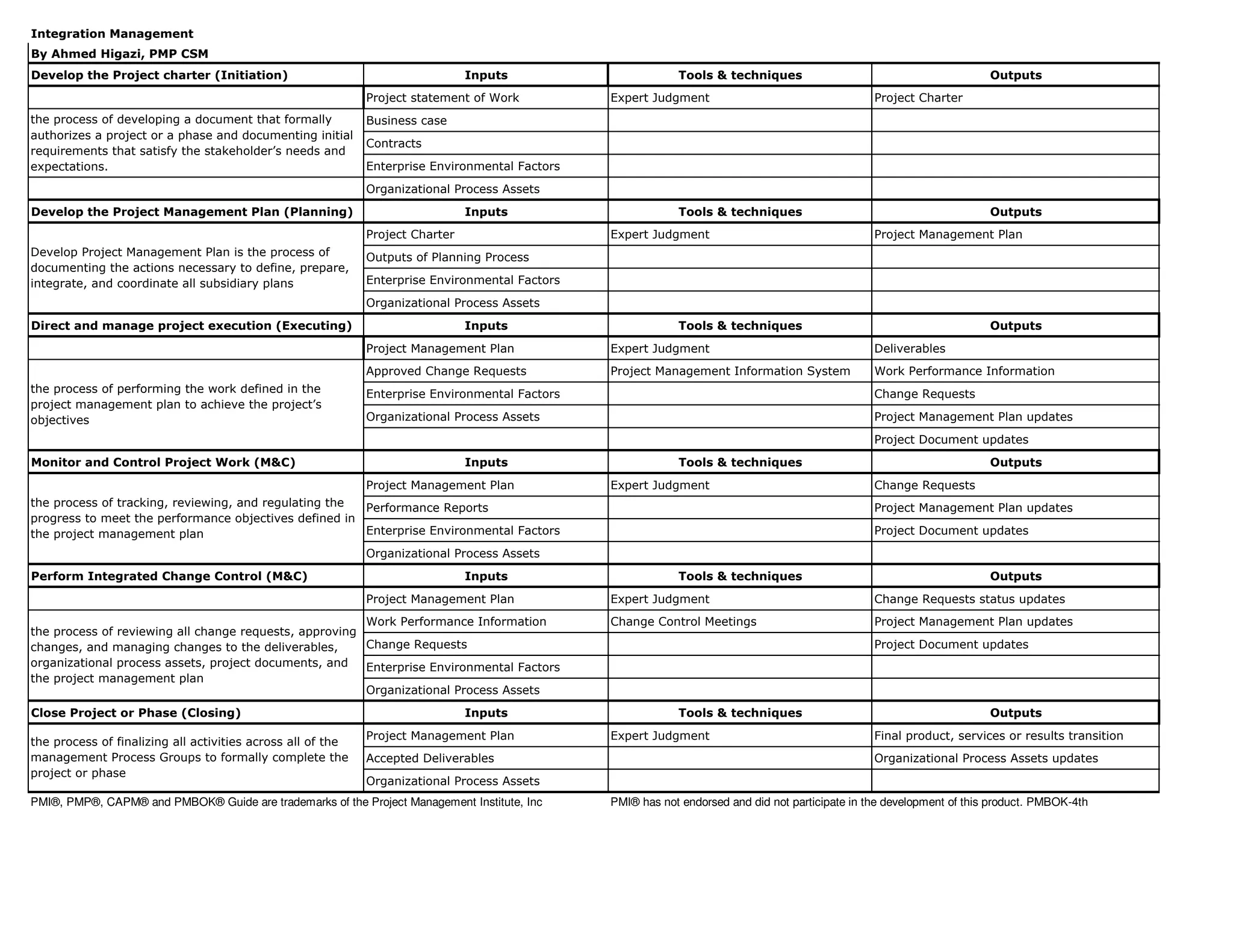 PMP CAPM study-guide-integration | PDF | Business | Business and Finance