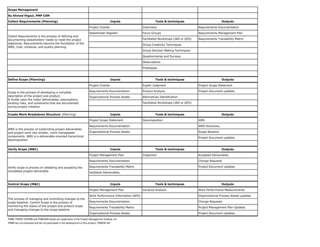 PMP CAPM study guide Scope | PPT