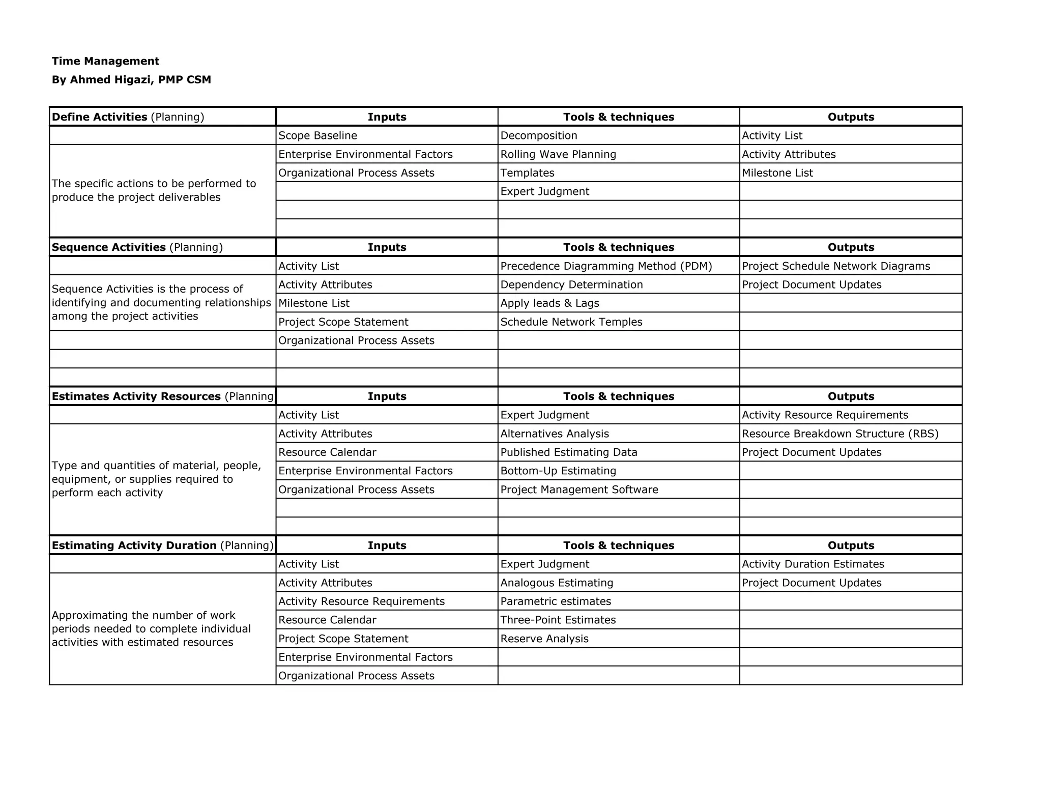 PMP CAPM Study Guide Time Management | PDF