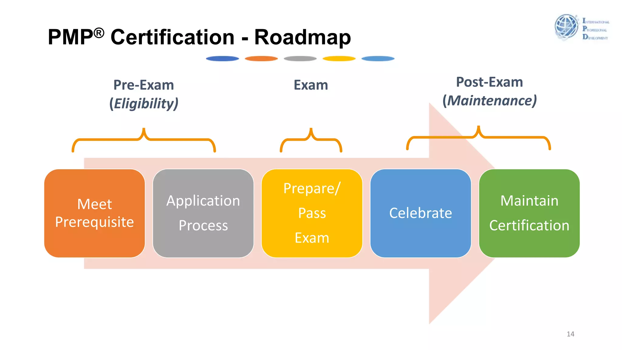 Pmp Certification - An Overview 2021 | Pptx