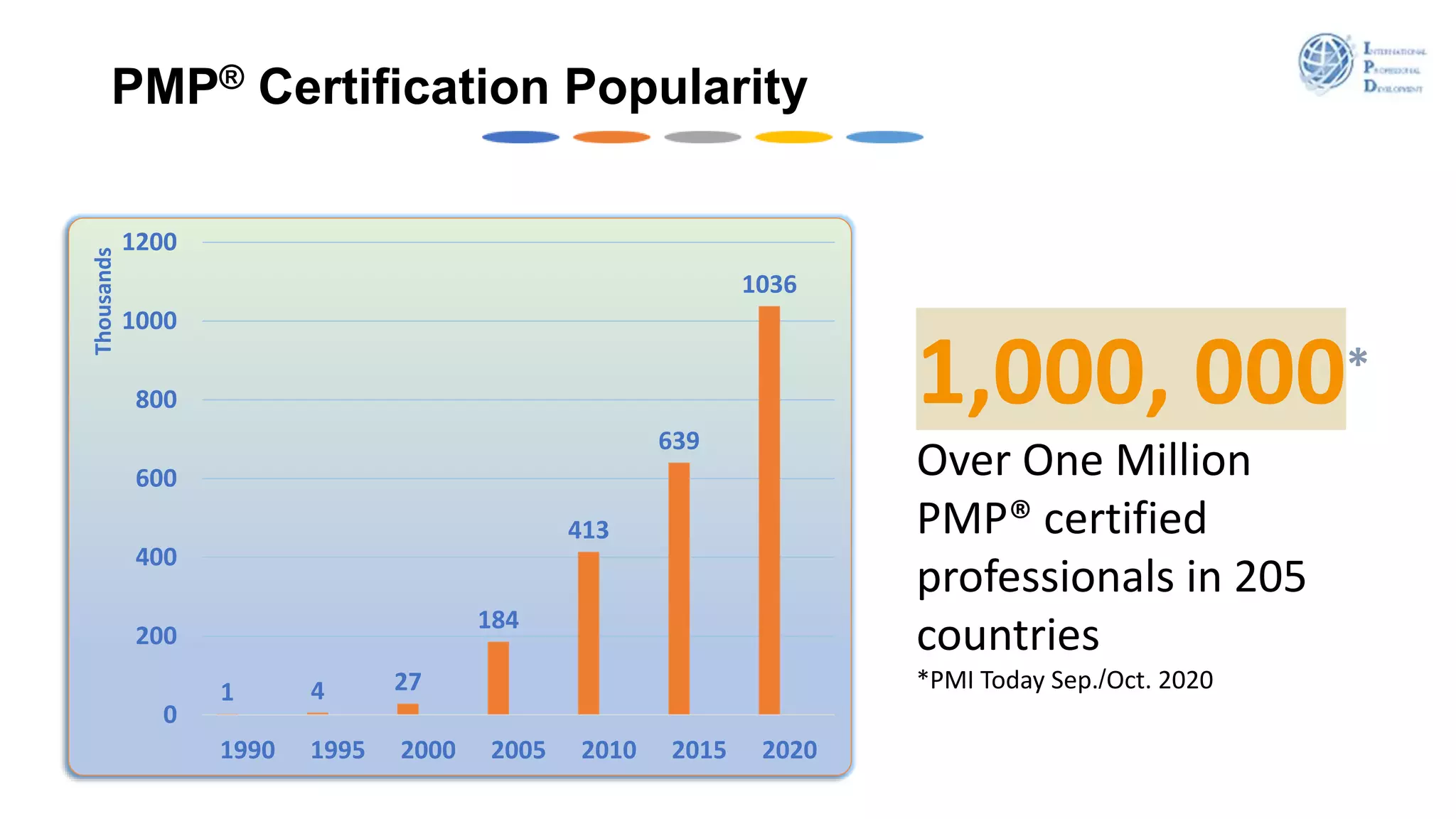 PMP Certification - An Overview 2021 | PPTX
