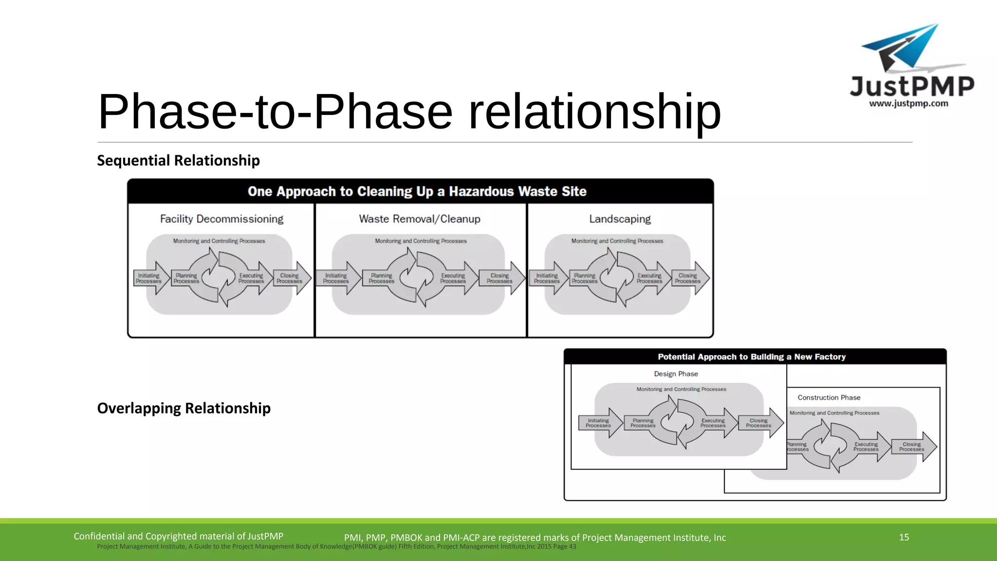 Organizational Influences and Project Life Cycle,PMP Chapter 2,PMBOK ...