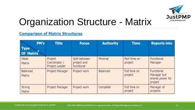 Organizational Structure Types Pmbok - Image to u
