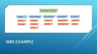 Pmp Complete Diagrams | PDF