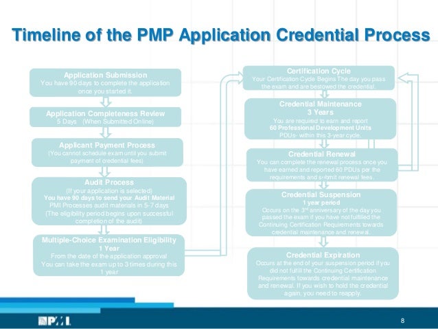 PMP Certification