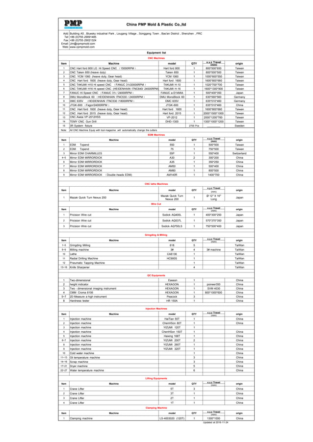 PMP Equipment List | PDF
