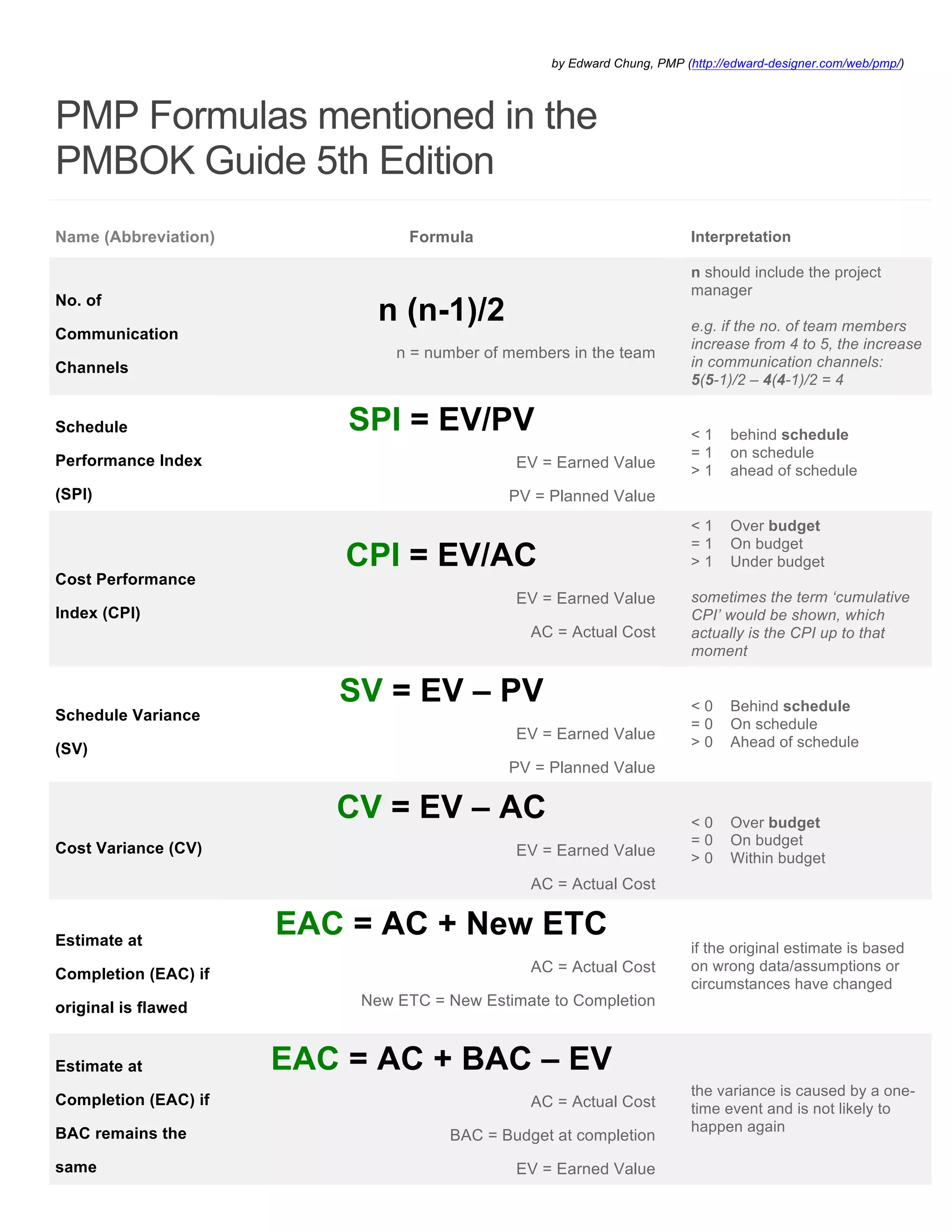 Pmp Formulas Pmbok5 Pdf