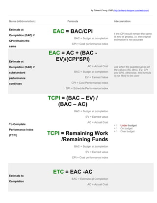 Pmp formulas pmbok6 | PDF