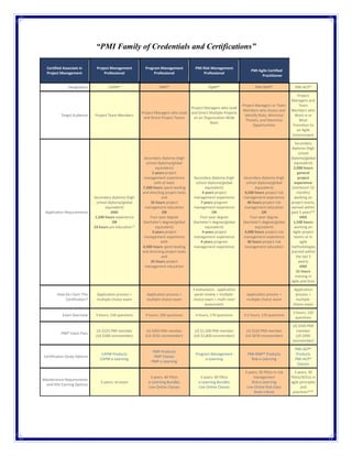 Pmp introduction | PDF