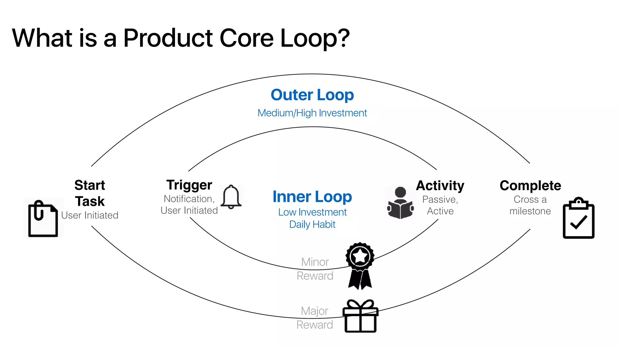 PM Growth Playbook: Growth Framework + Product Core Loop | PPT