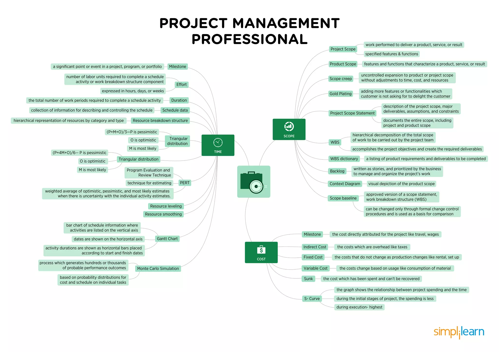 Pmp Mindmap Final 2 | Pdf