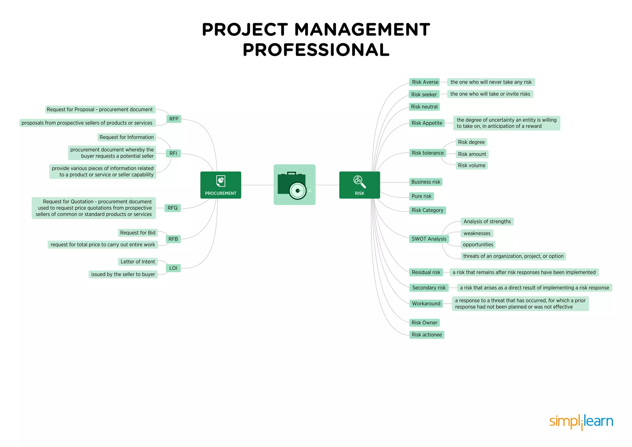 Pmp mindmap final_2 | PDF | Business | Business and Finance