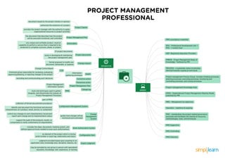 Pmp mindmap final_2 | PDF