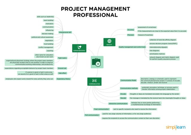 Pmp mindmap final_2 | PDF