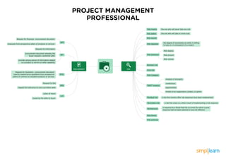 Pmp mindmap final_2 | PDF