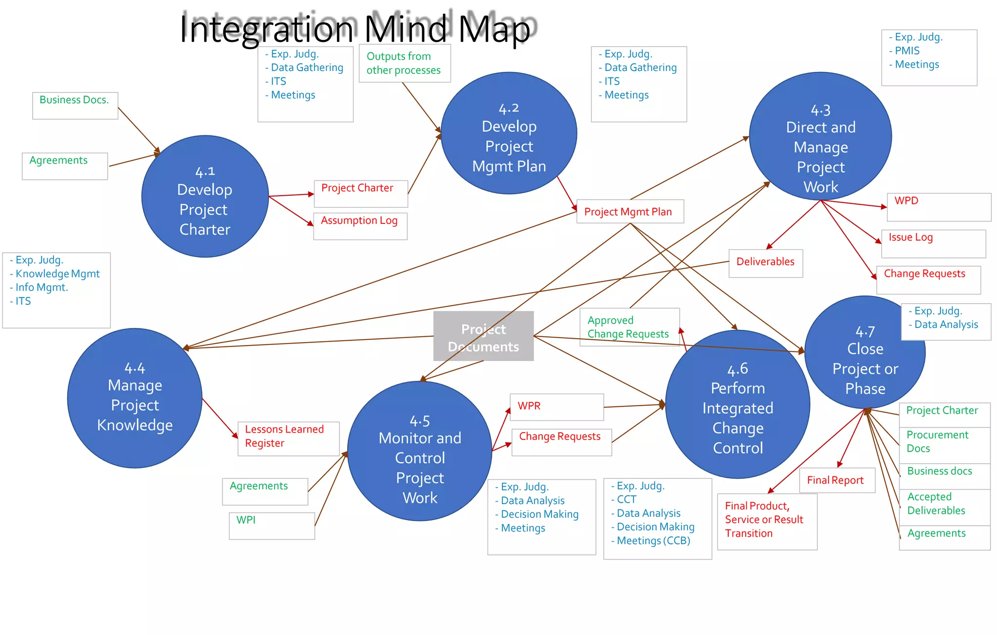 PMP Mind Maps | PPTX | Business | Business and Finance