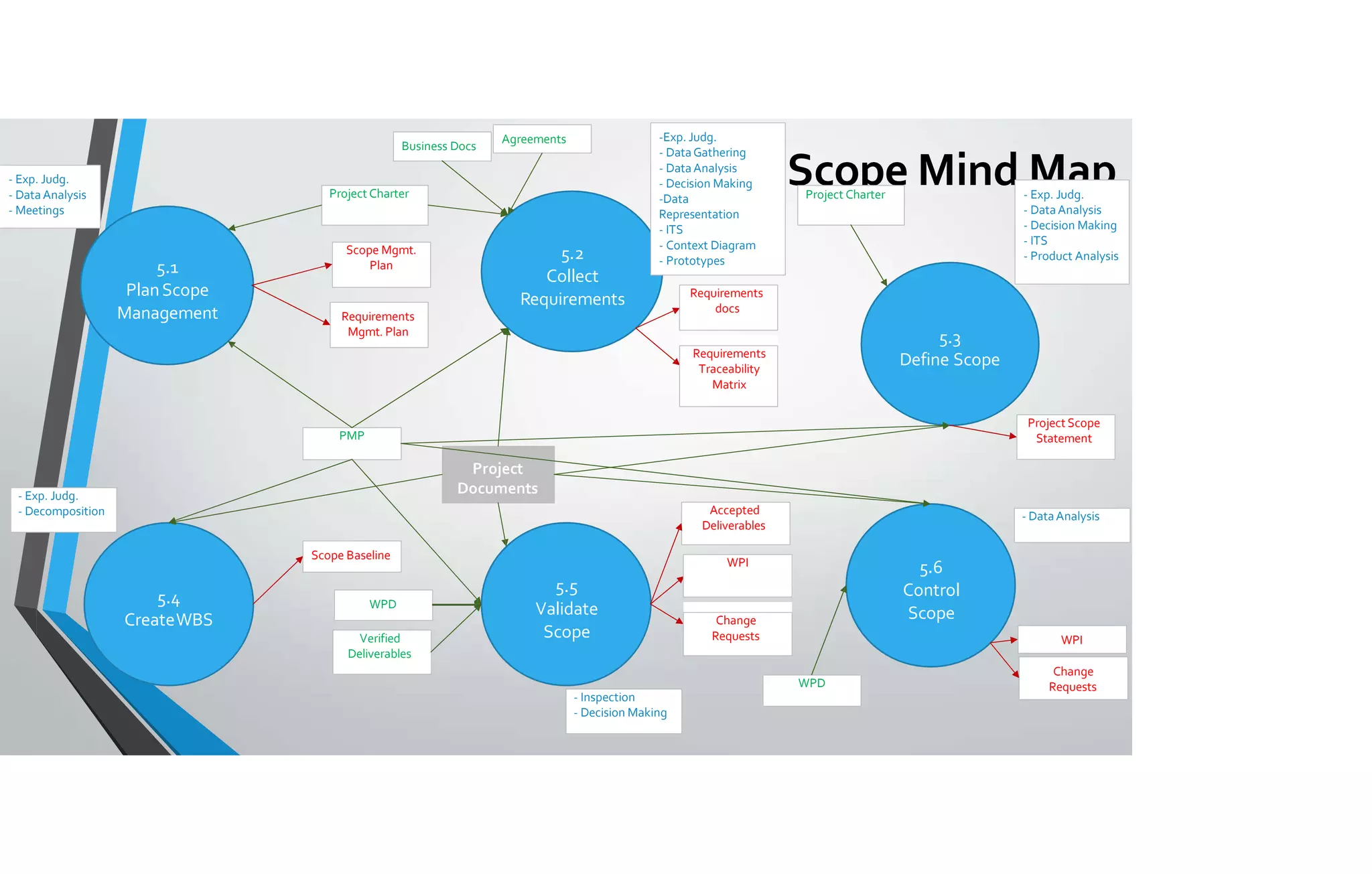 PMP Mind Maps | PPTX | Business | Business and Finance