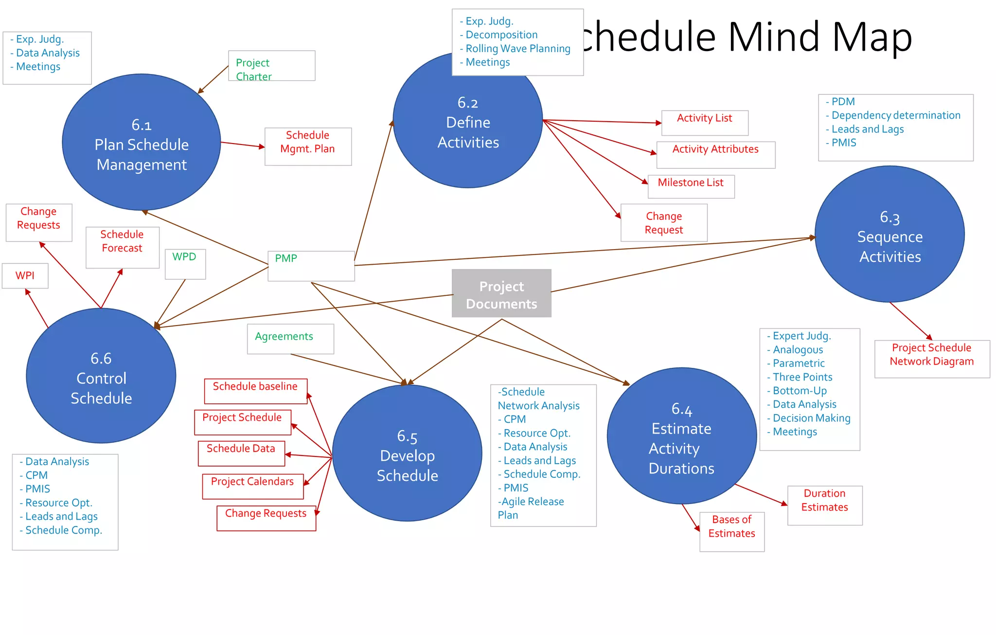 PMP Mind Maps | PPTX