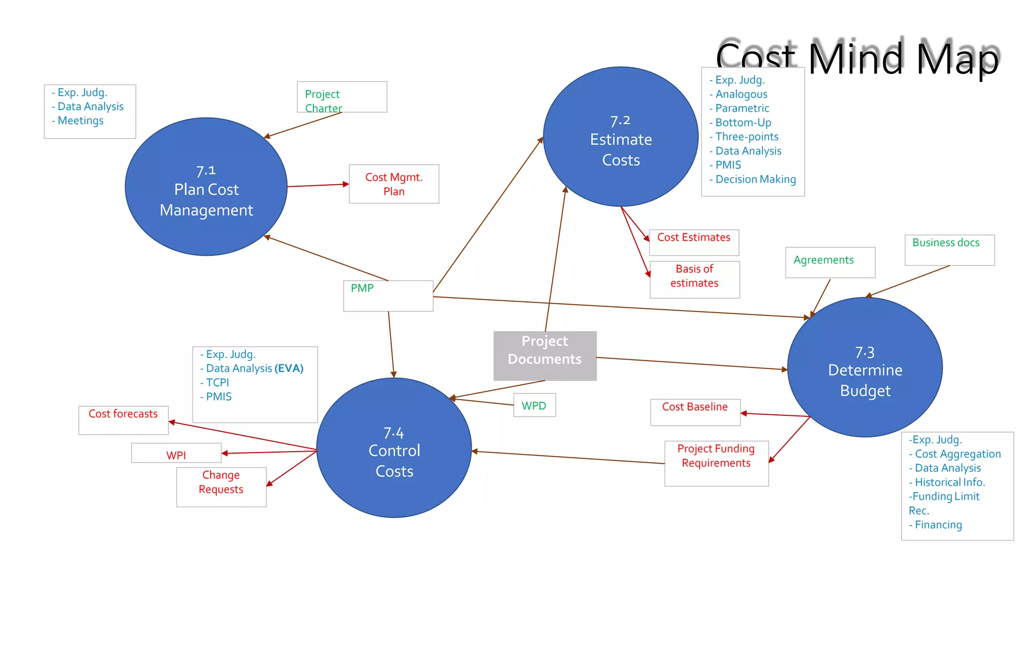 Pmp Mind Maps | Ppt