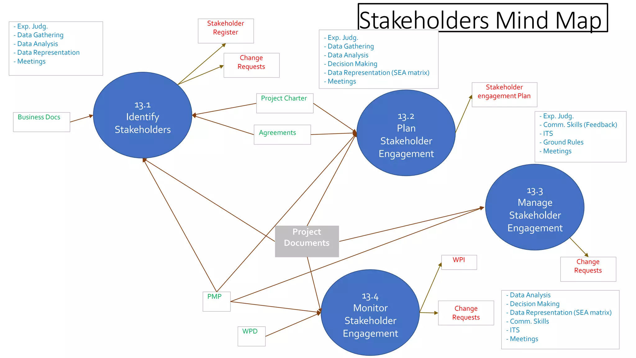 Pmp Mind Maps Complete | Pptx