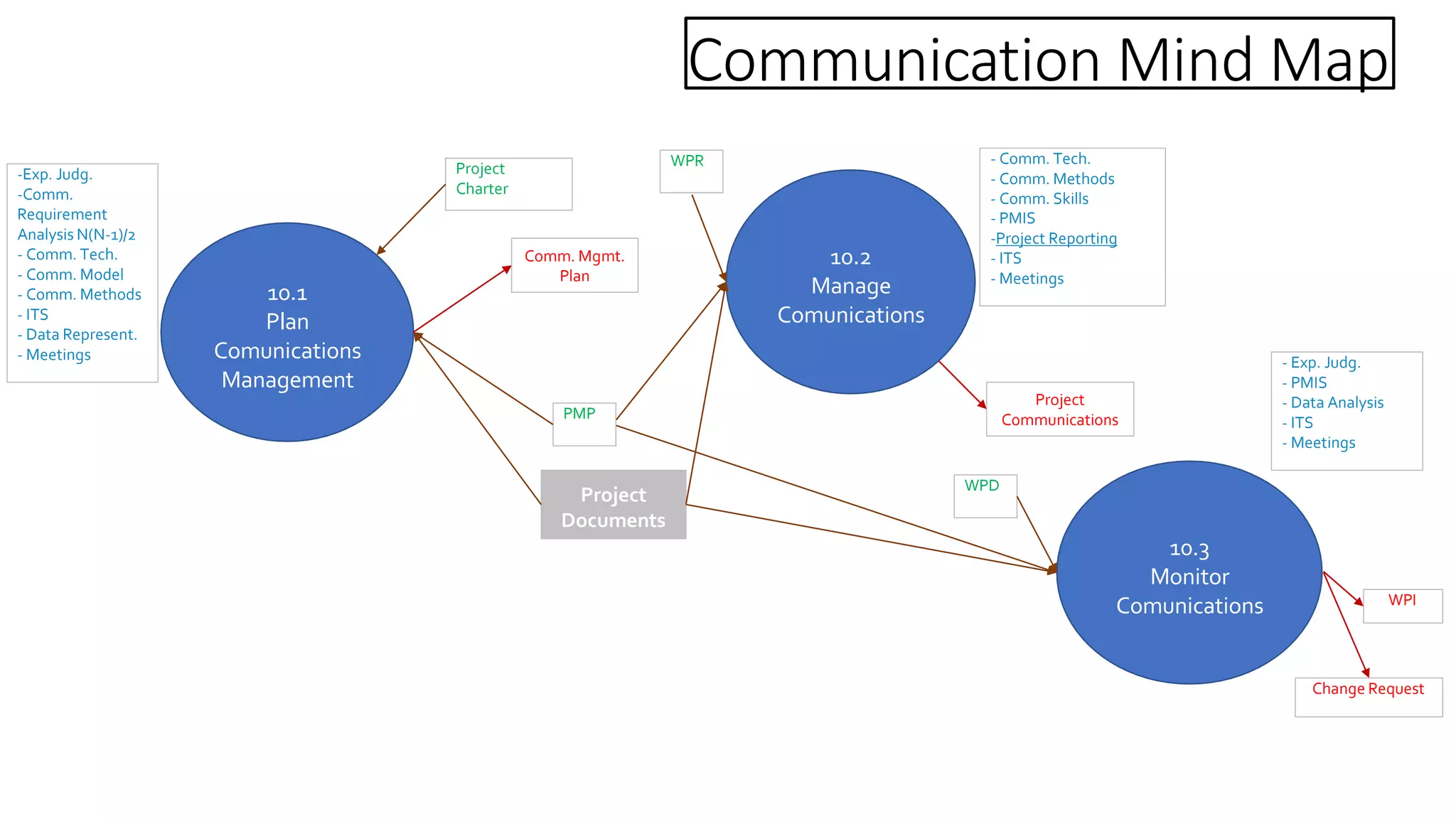 Pmp Mind Maps Complete | Pptx