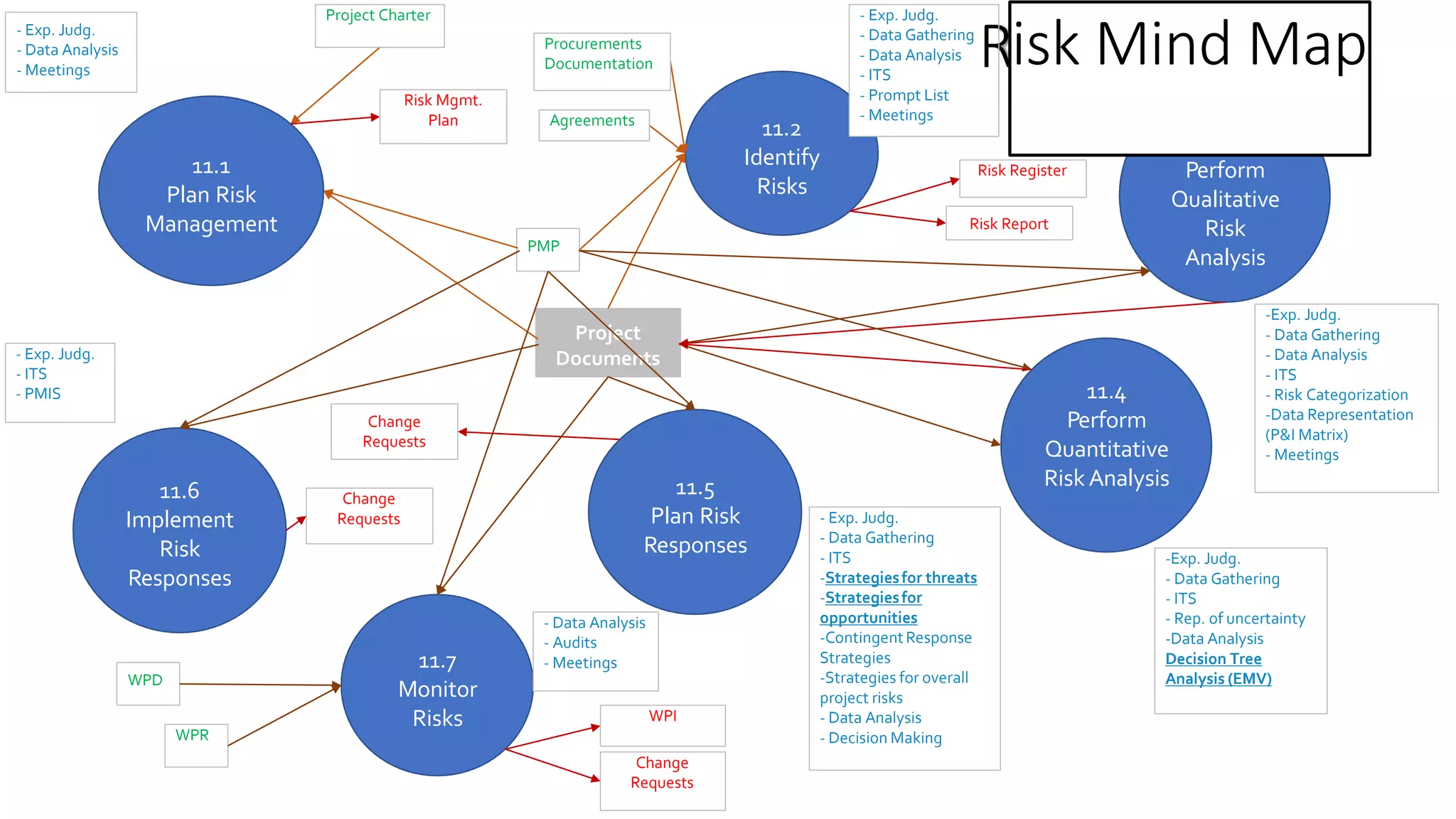 Pmp Mind Maps Complete | Ppt