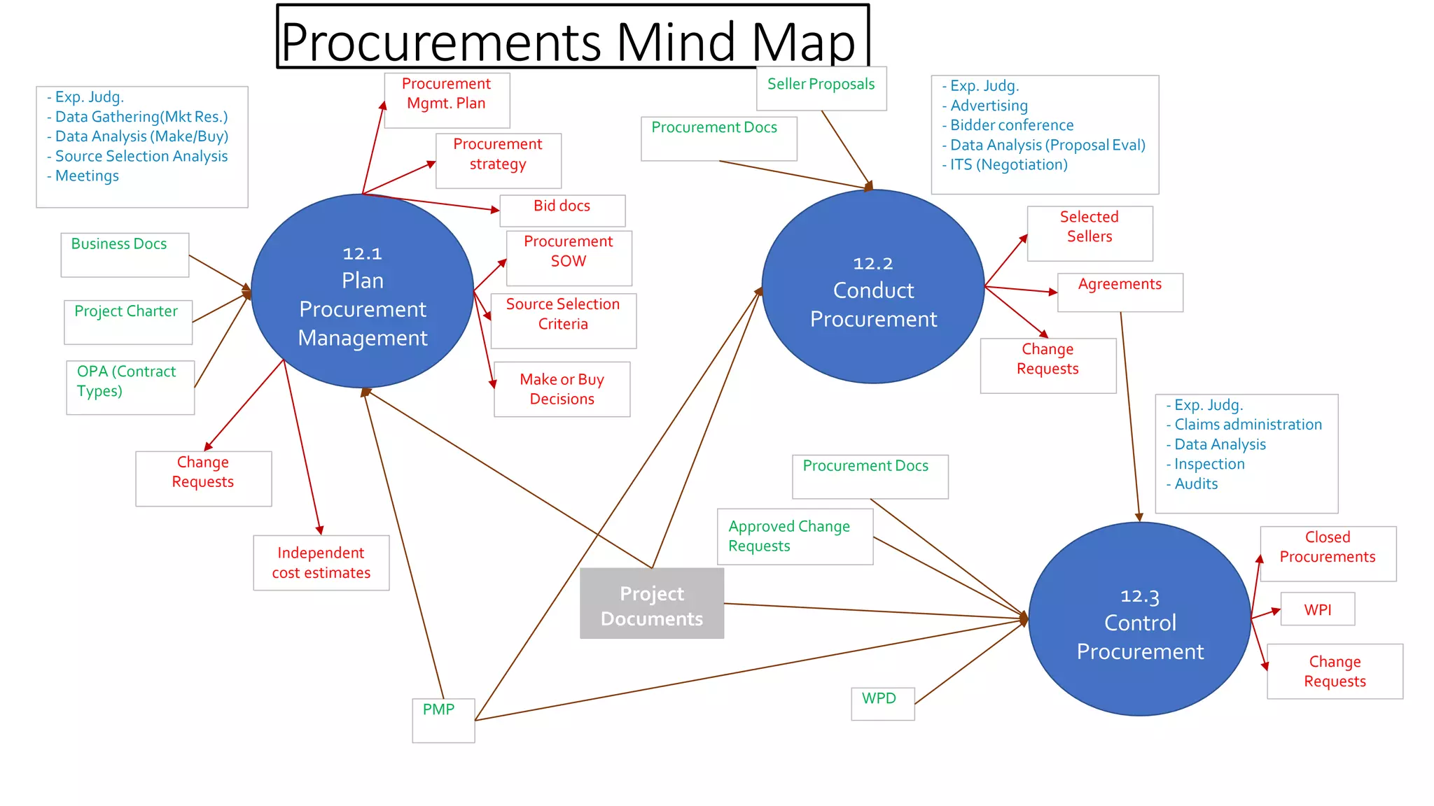 Pmp Mind Maps Complete | Ppt