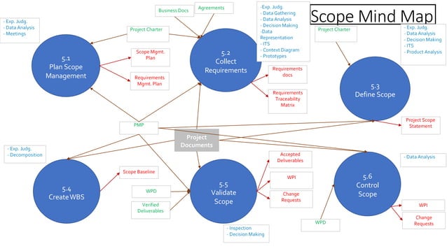 Pmp Mind Maps Complete | Pptx