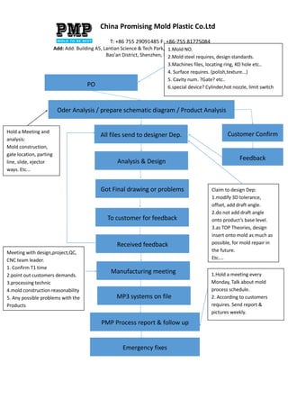 PMP MOLD project management workflow | PDF