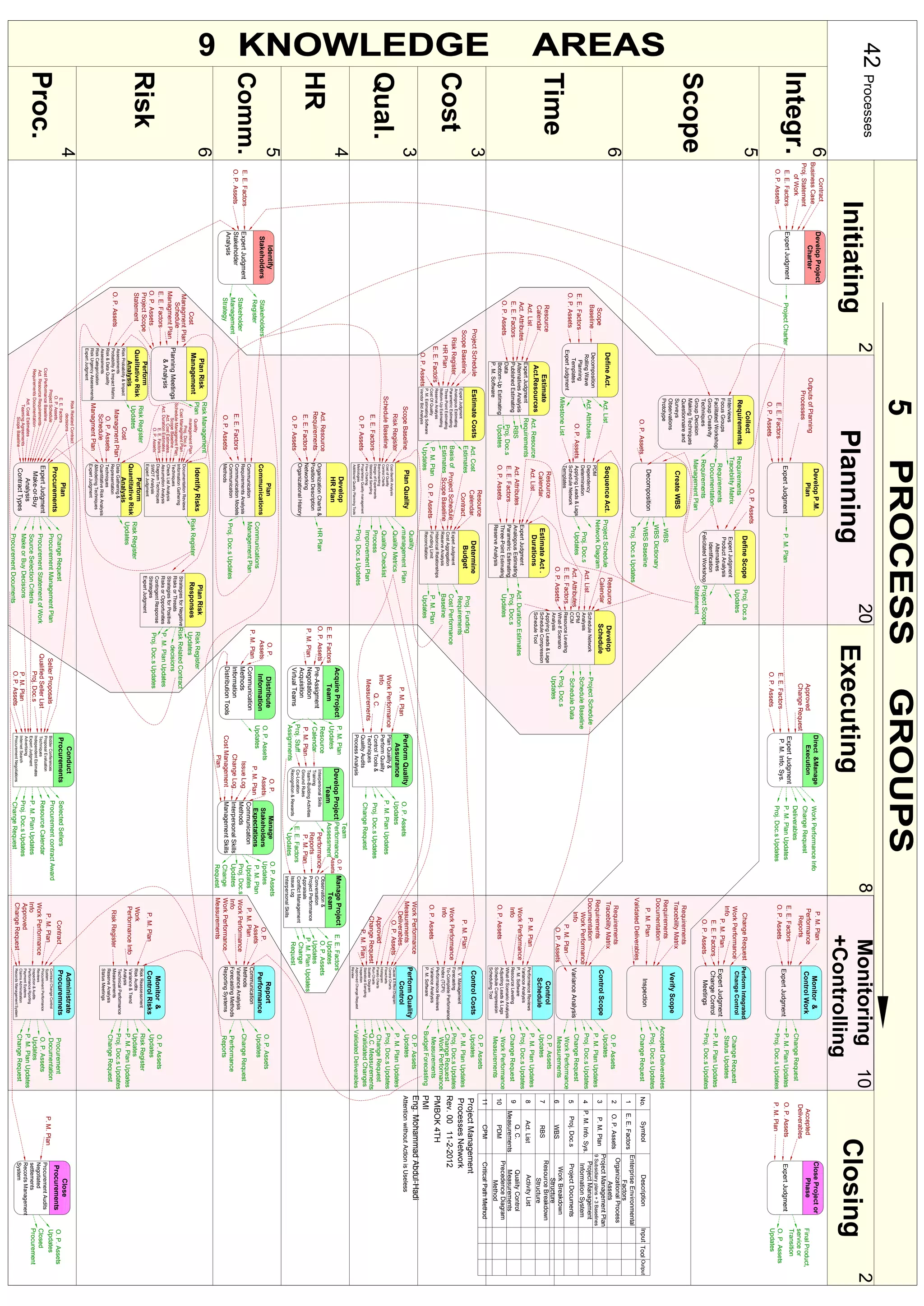 Pmp Processes network | PPT