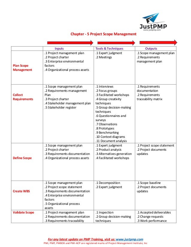 PMP NOTES Based on PMBOK Guide 5th Edition and updated PMP syllabus a…