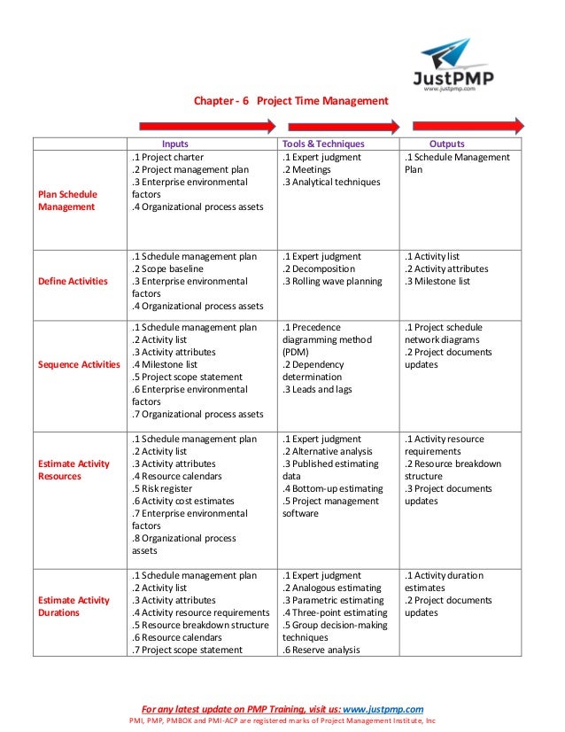 PMP NOTES Based on PMBOK Guide 5th Edition and updated PMP syllabus a…