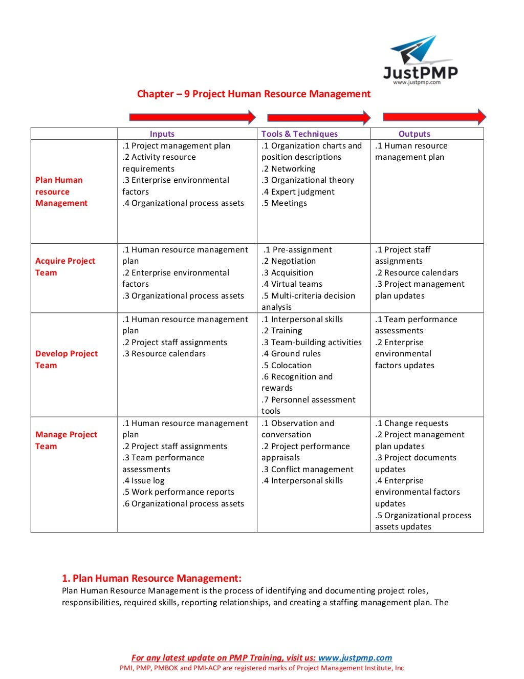 PMP NOTES Based on PMBOK Guide 5th Edition and updated PMP syllabus a…
