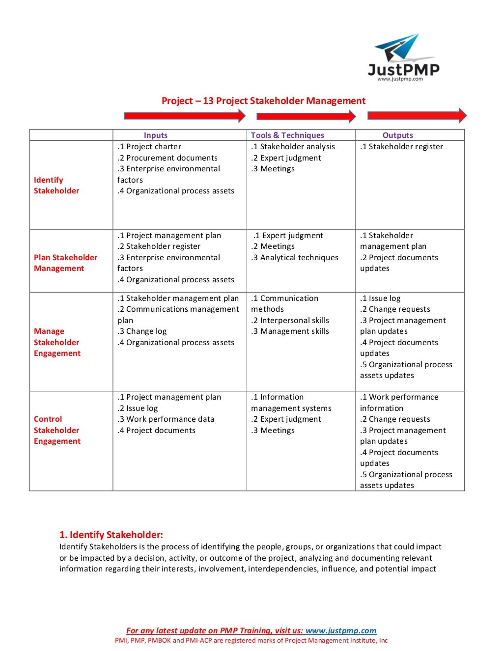 PMP NOTES Based on PMBOK Guide 5th Edition and updated PMP syllabus a…