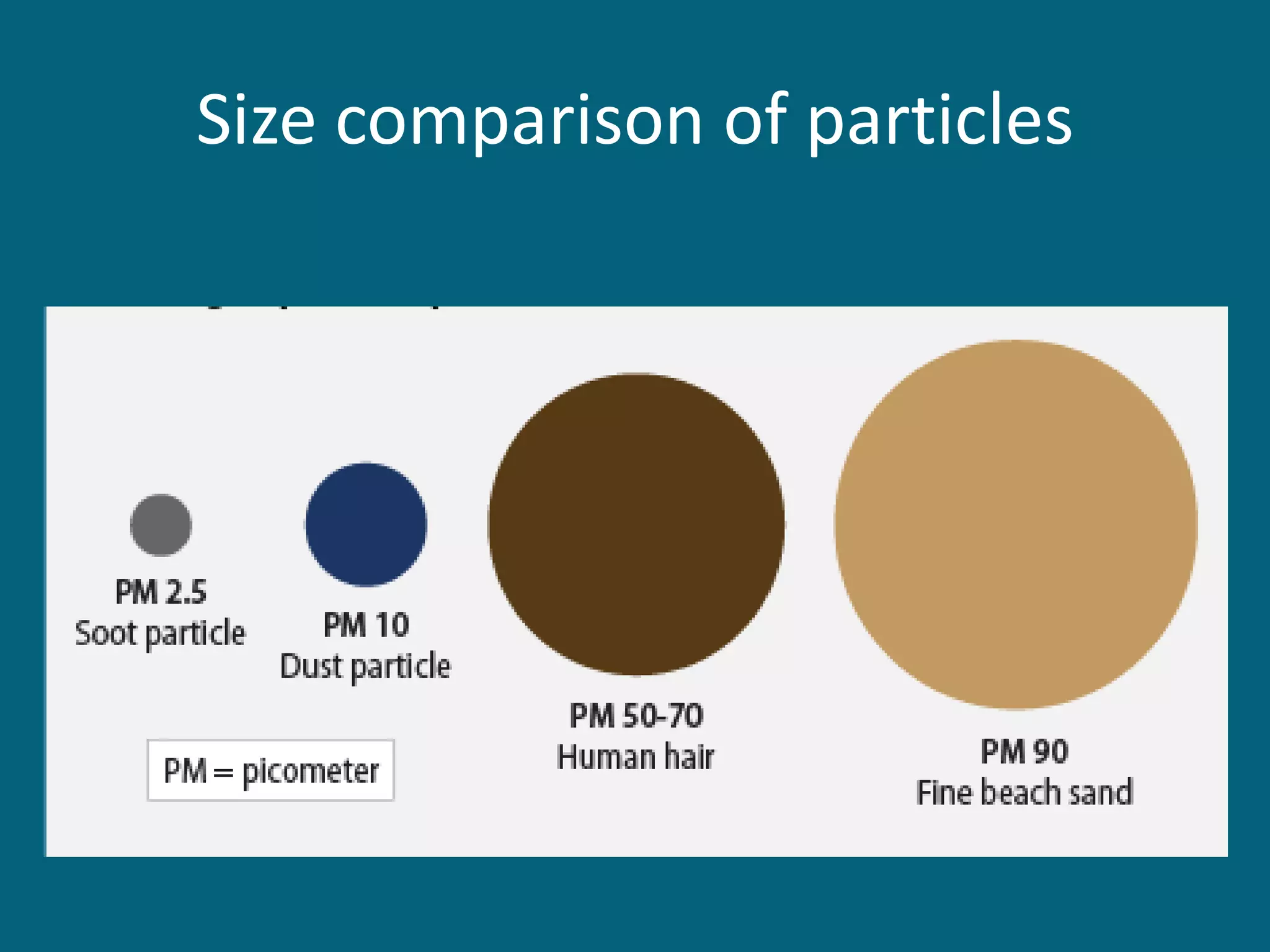 Particulate matter pollution | PPTX