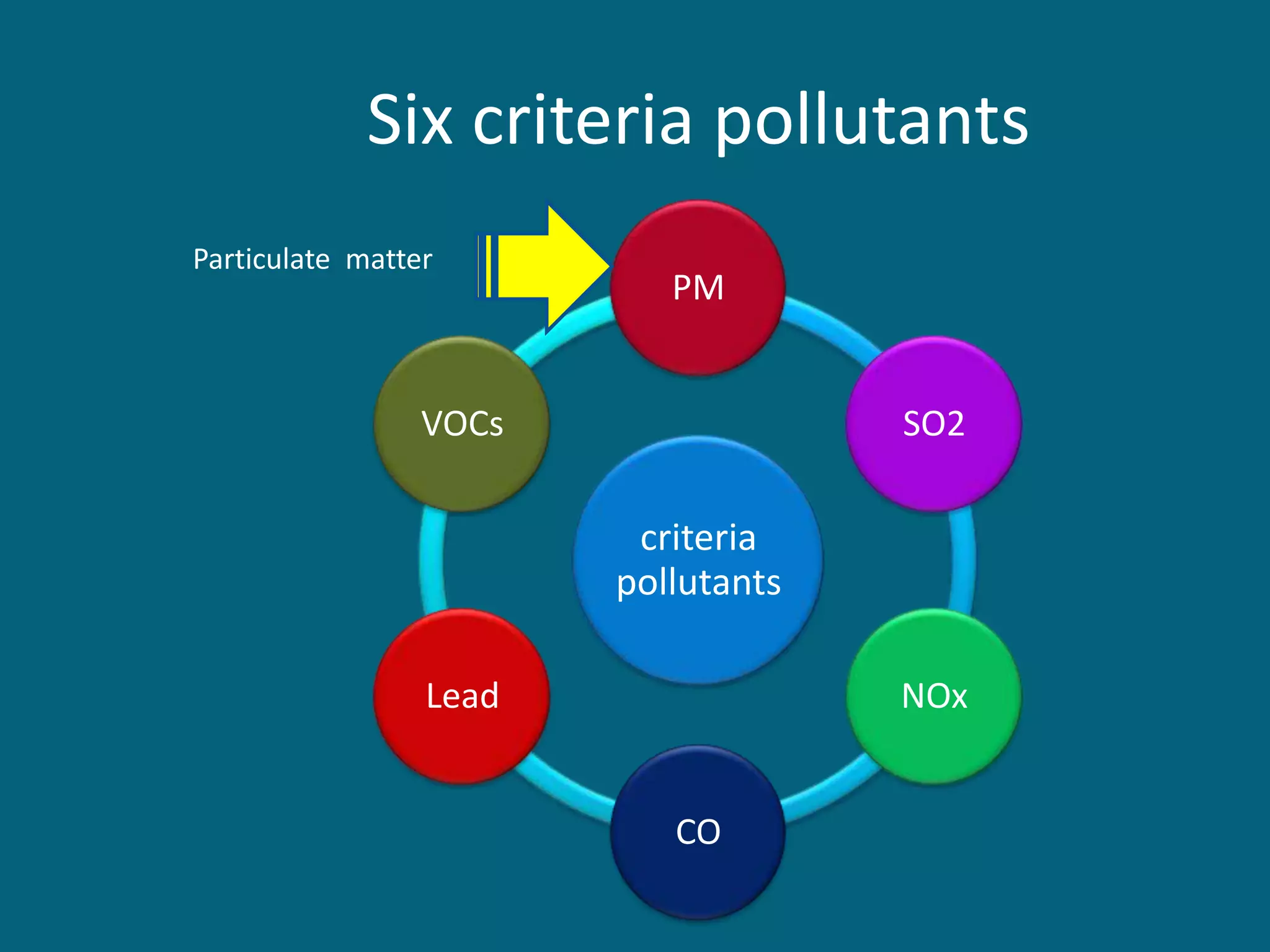 Particulate matter pollution | PPTX