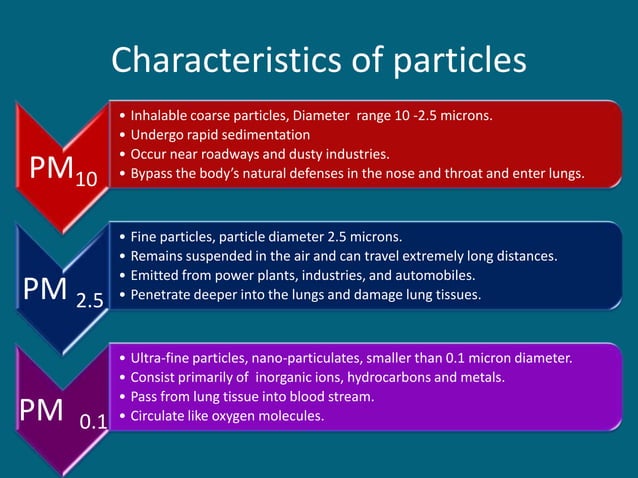 Particulate matter pollution | PPTX | Indoor Environmental Quality ...