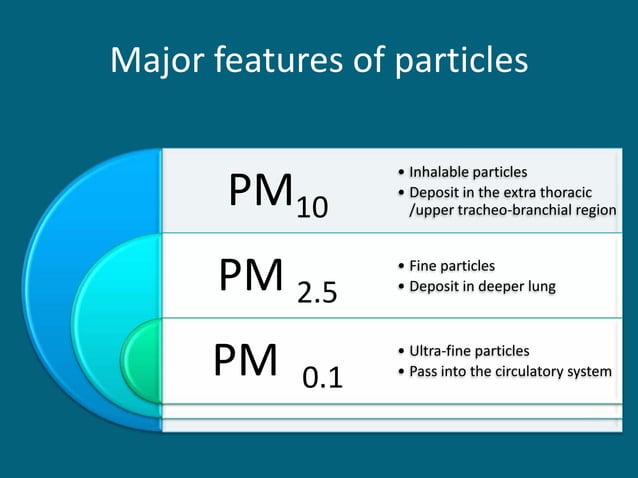 Particulate matter pollution | PPTX | Indoor Environmental Quality | Home & Garden