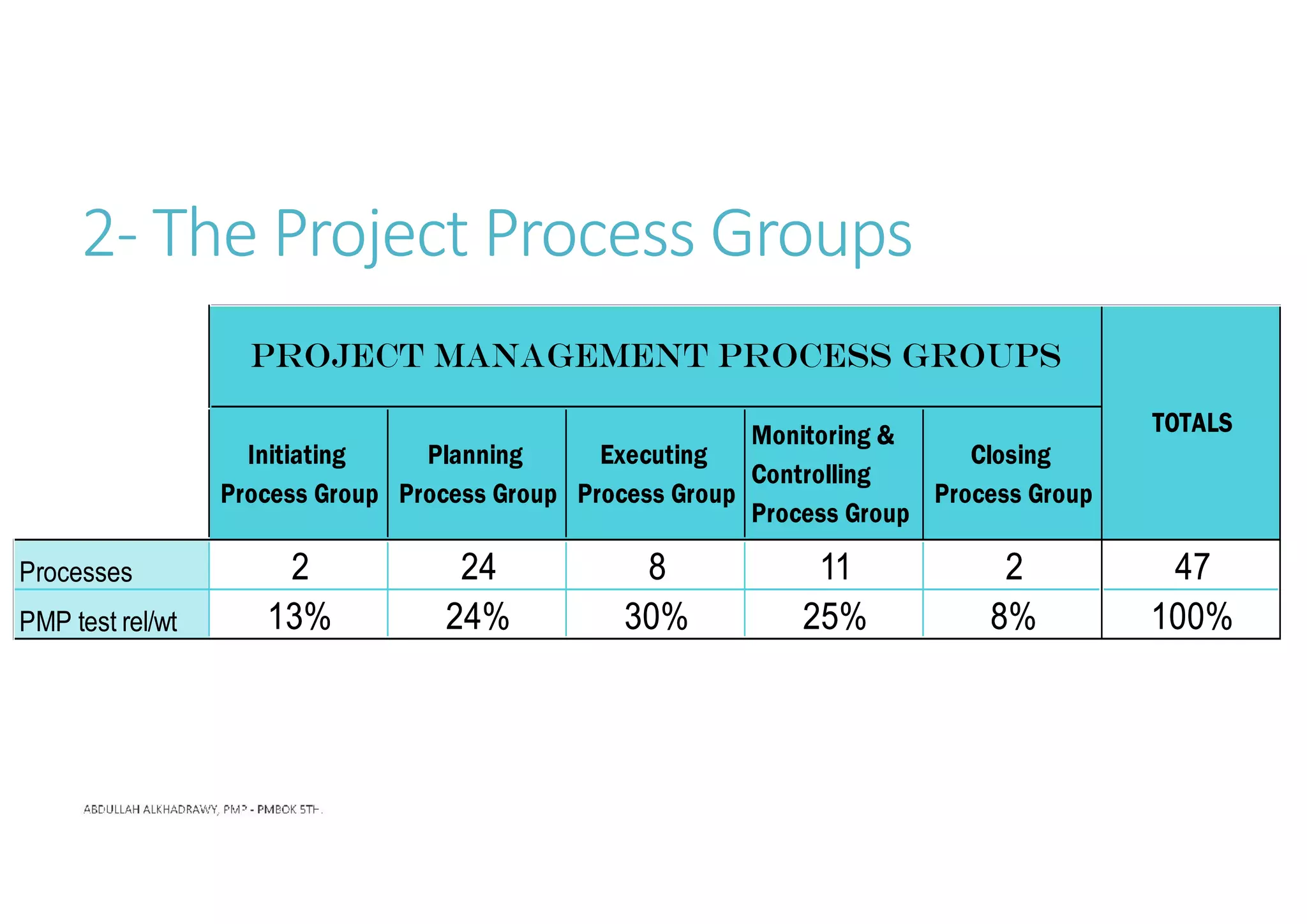 PMP PMBOK5 project management processes | PDF
