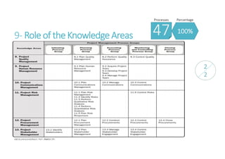 PMP PMBOK5 project management processes | PDF