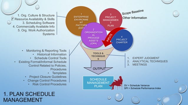 PMBOK 5th Edition - Chapter 6 PROJECT TIME MANAGEMENT Summary