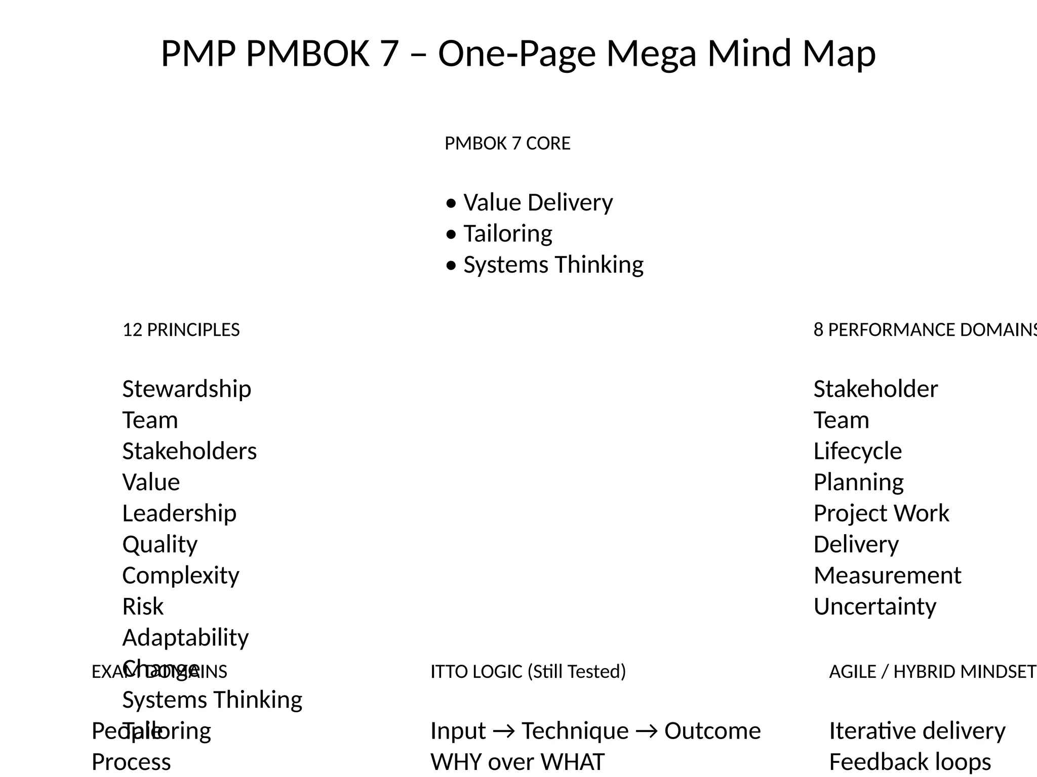 PMP_PMBOK7_One_Page_Mega_Mind_Map for exam | PPTX