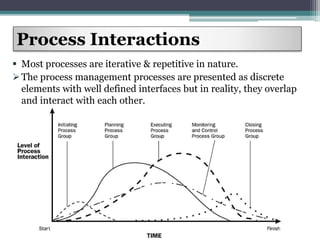 Project management processes Groups | PPTX