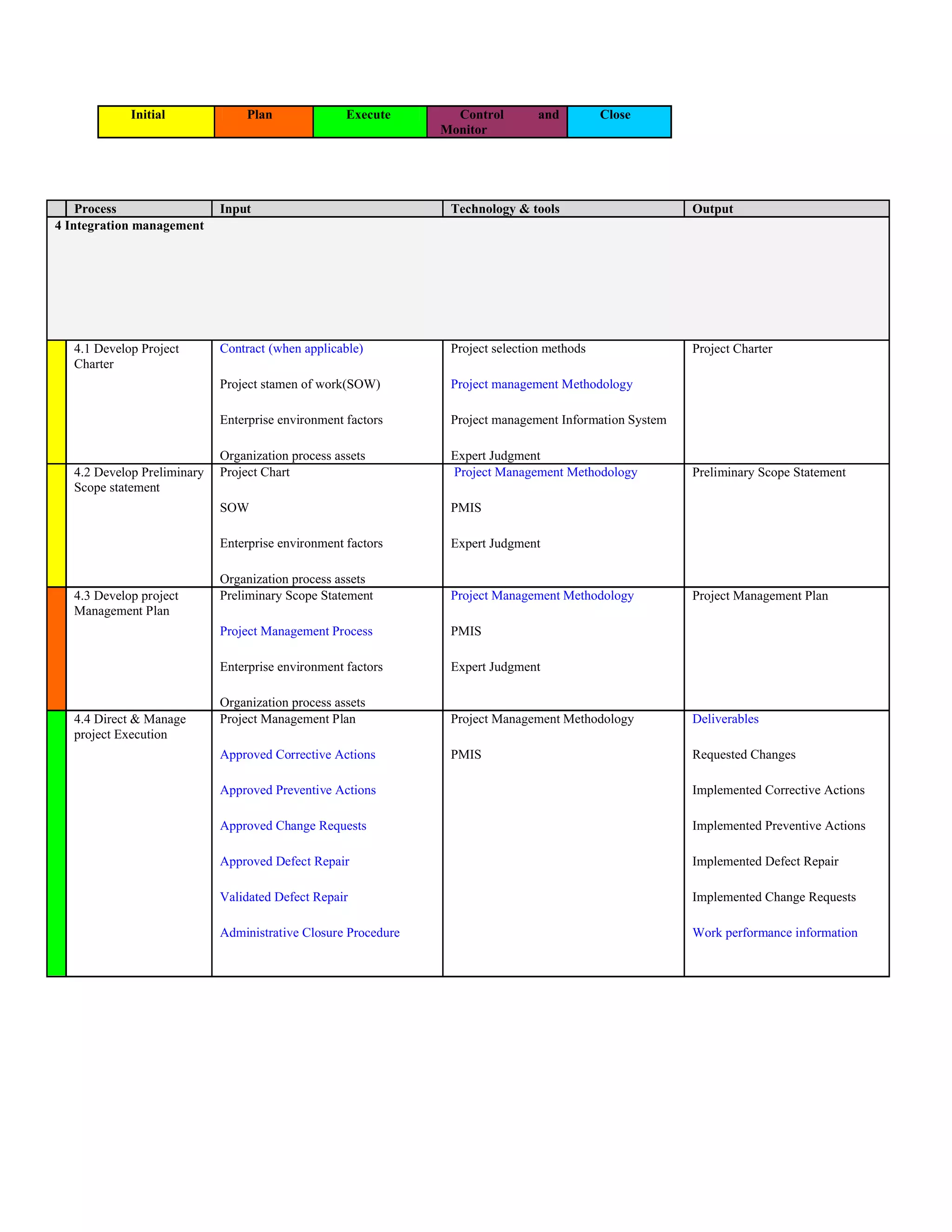 Pmp processes summary | PDF