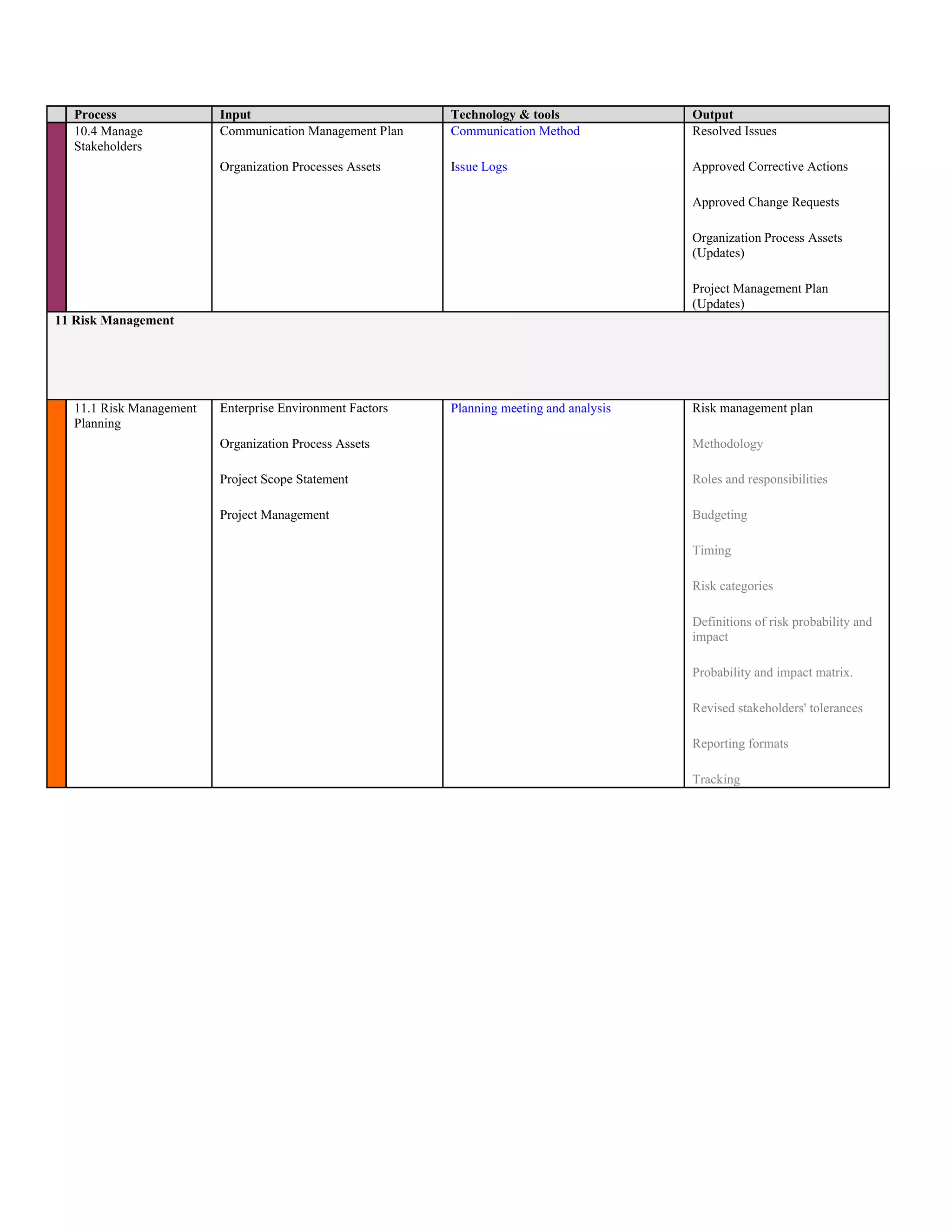 Pmp processes summary | PDF