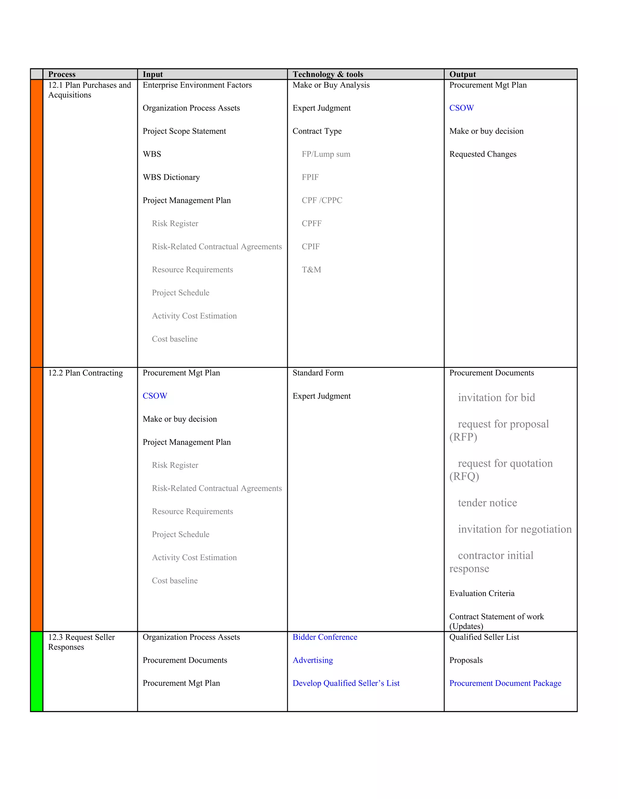 Pmp processes summary | PDF