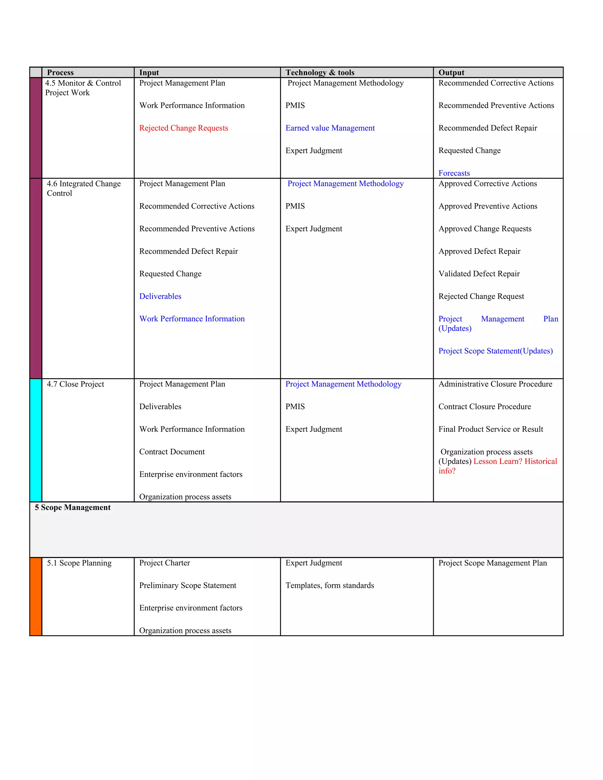 Pmp processes summary | PDF